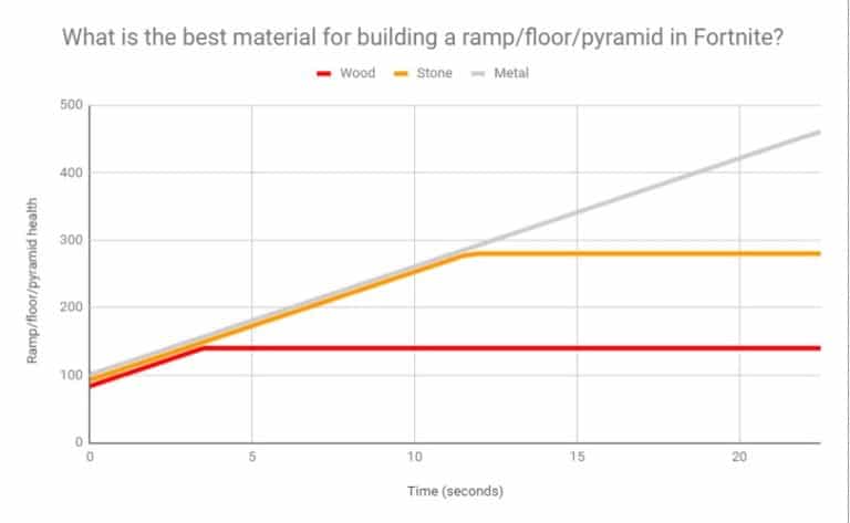 What is the Best Material for Building in Fortnite Season 9? - Kr4m