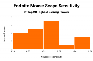 The Ultimate Guide to Fortnite Sensitivity (Chapter 2 Update) - Kr4m