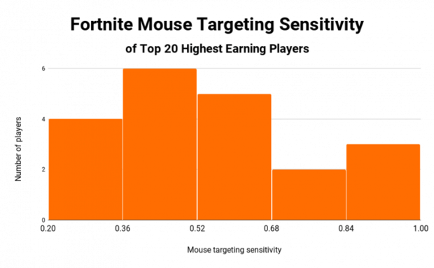 The Ultimate Guide to Fortnite Sensitivity (Chapter 2 Update) - Kr4m