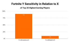 The Ultimate Guide to Fortnite Sensitivity (Chapter 2 Update) - Kr4m