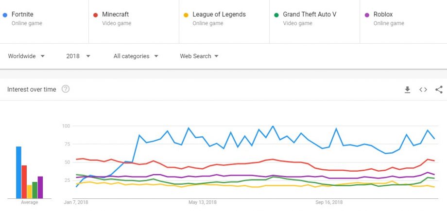 Google Trends: Fortnite vs Minecraft Popularity 2019 - Kr4m