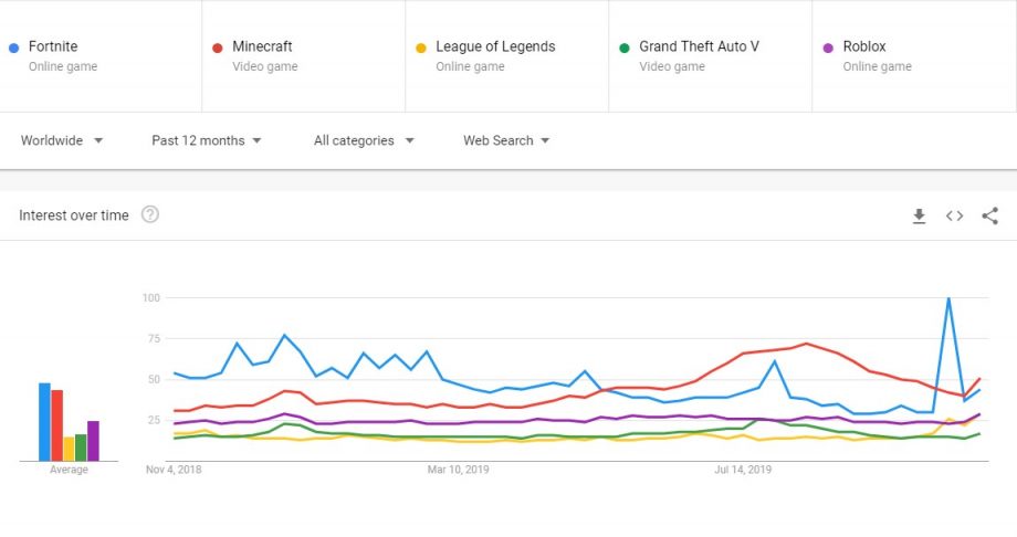 Google Trends: Fortnite vs Minecraft Popularity 2019 - Kr4m