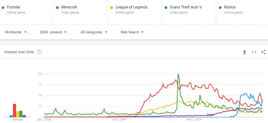 Google Trends: Fortnite vs Minecraft Popularity 2019 - Kr4m