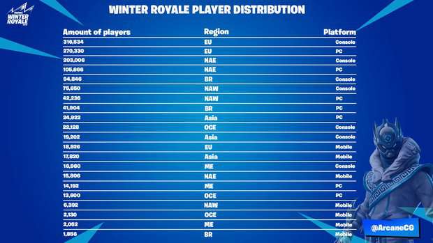 Which Region Has the Best Fortnite Players? - Kr4m