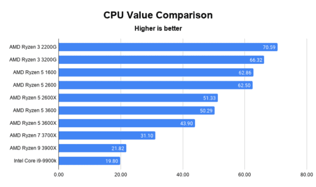 Best Fortnite CPU: The Top Picks in 2020 - Kr4m