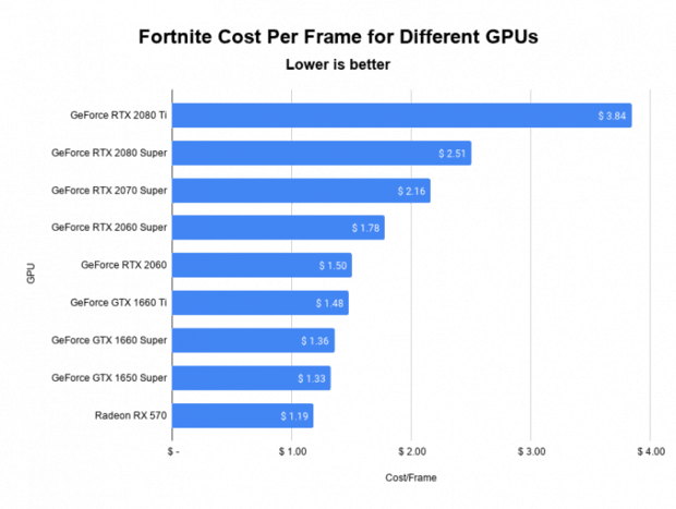 Best Graphics Cards for Fortnite: The Top Picks in 2020 - Kr4m